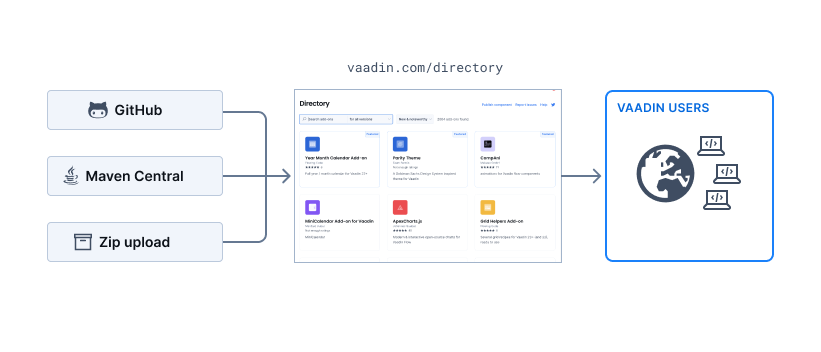 Vaadin Directory Instructions